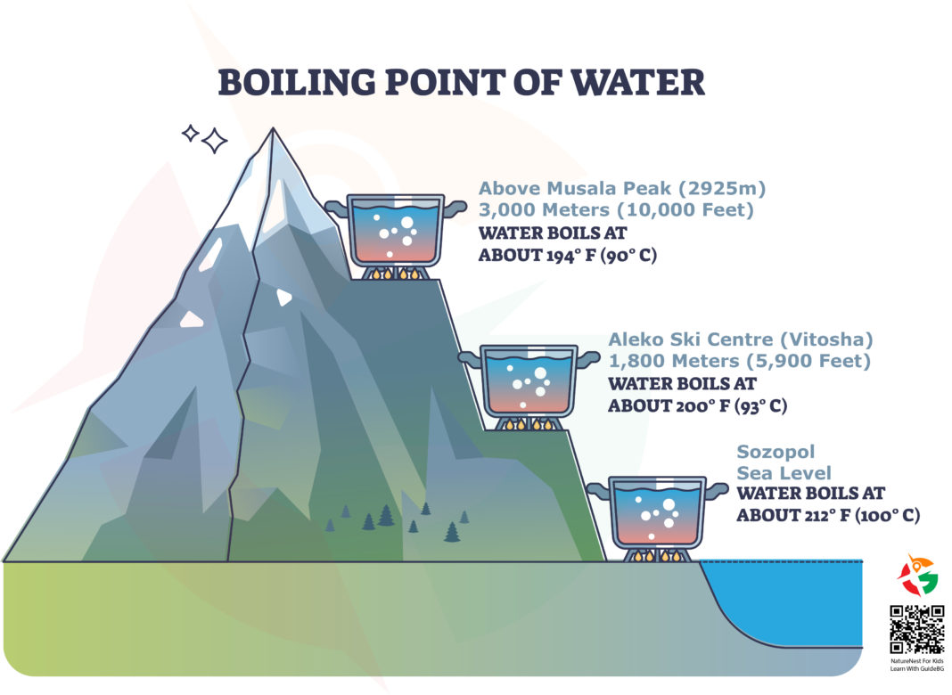 The Boiling Point of Water - NatureNest - GuideBG