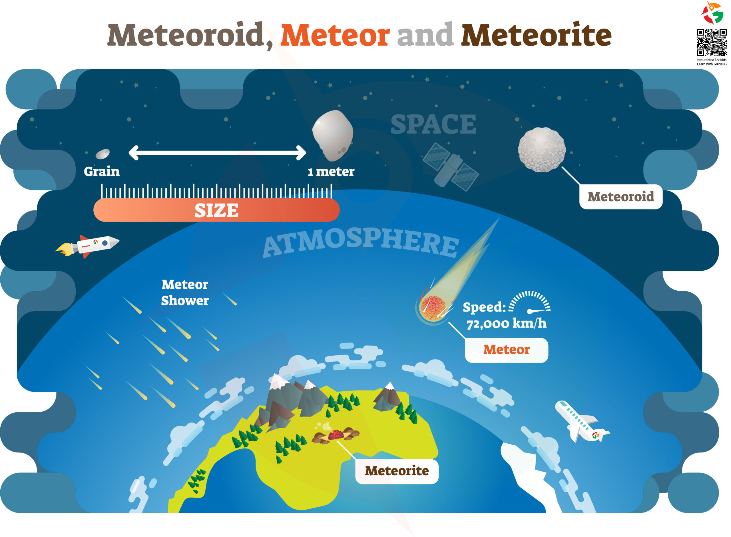 The World of Meteoroids, Meteors, and Meteorites! - NatureNest - GuideBG