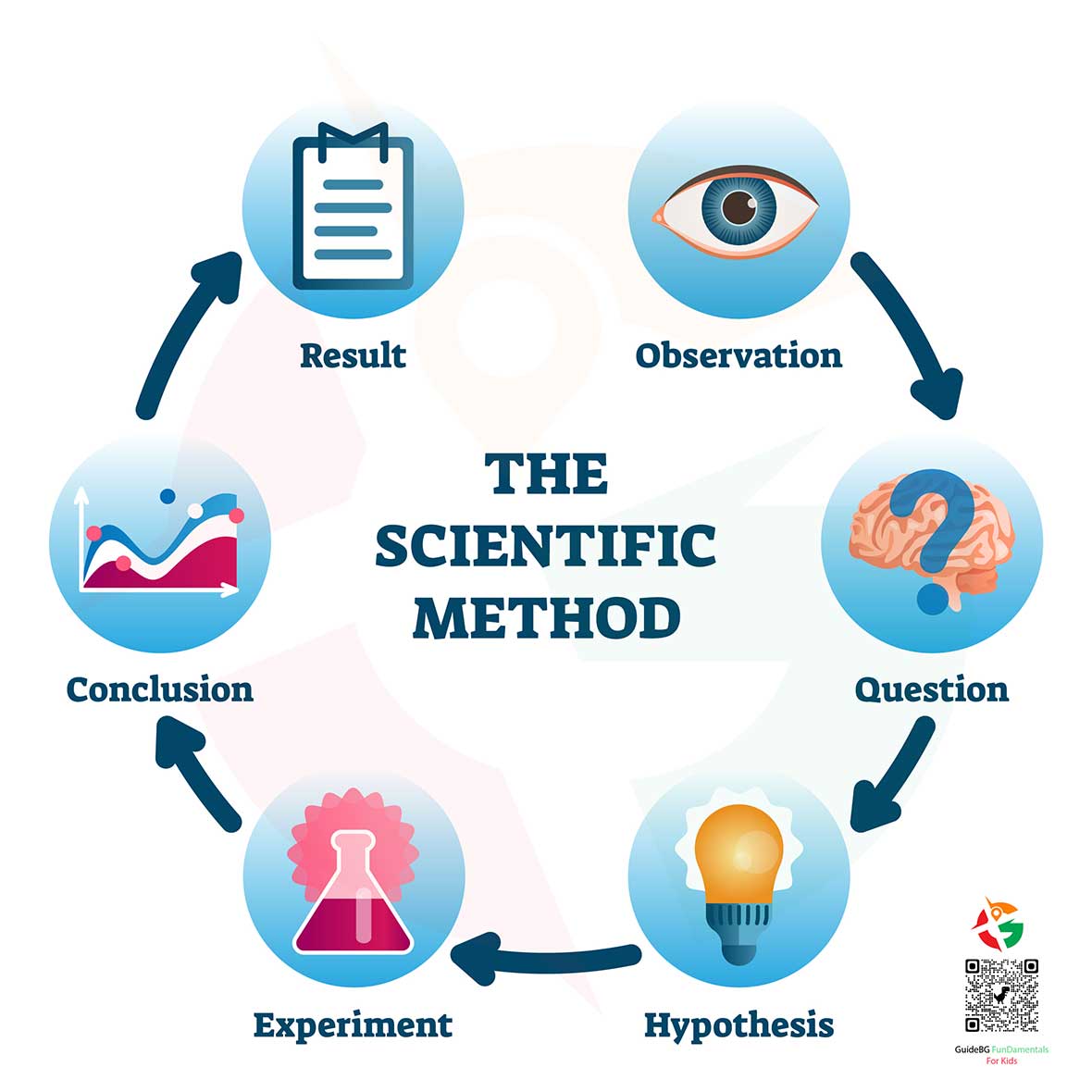 The Scientific Approach - Kids - GuideBG