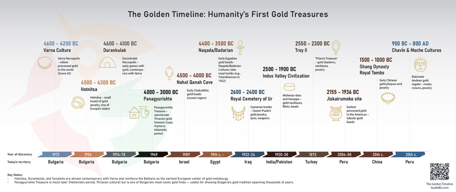The Golden Timeline - History - GuideBG